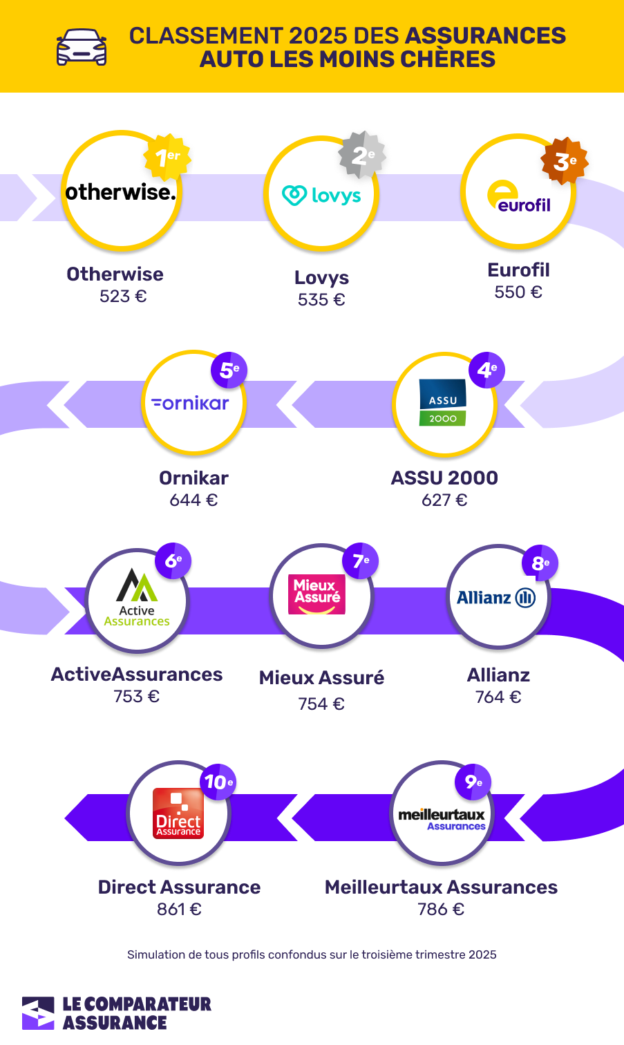 Meilleure assurance auto Classement des assureurs 2026